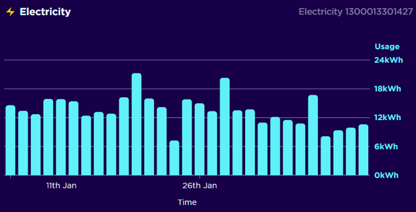 Average Gas & Electricity Usage UK | The Energy Shop