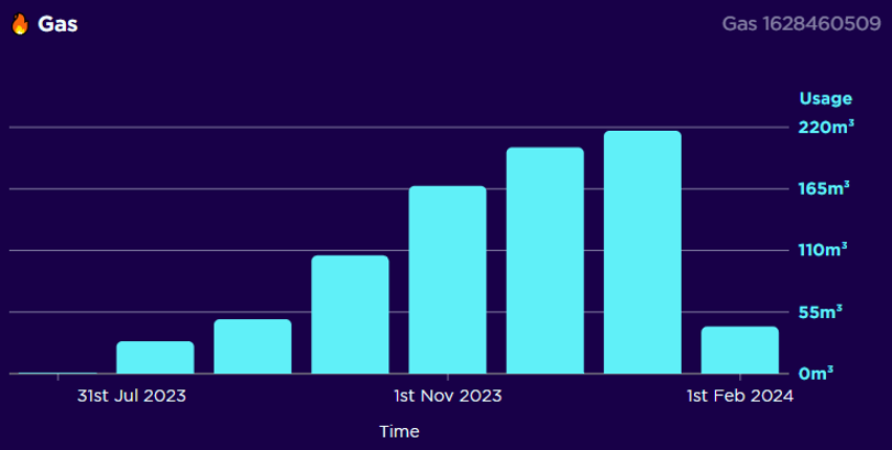 Average Gas & Electricity Usage UK | The Energy Shop